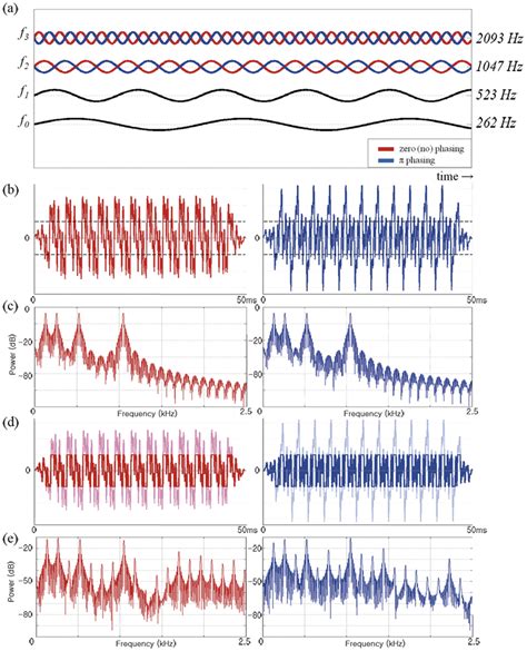Spectro Temporal Aspect Of Timbre A Four Frequencies Were Mixed With