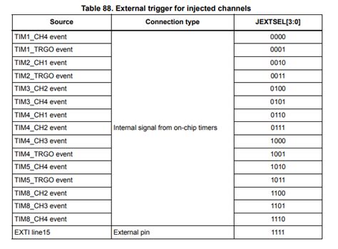 How Can I Set The Timer To Trigger Adc On Counter