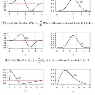 Example Of Piecewise Polynomial Functions Download Scientific Diagram