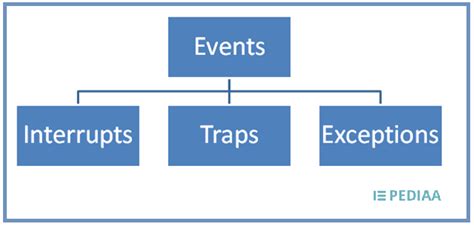 Difference Between Trap And Interrupt Pediaacom