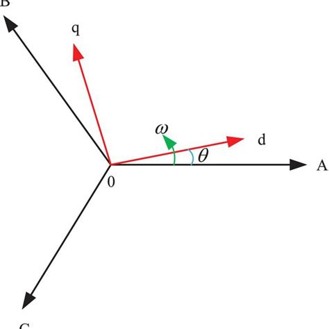 Coordinate Relationship Between Synchronous Rotationq Coordinate Download Scientific Diagram