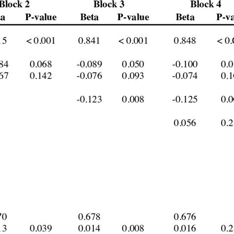 Hierarchical Regression Model Explaining The Variance In Hrql