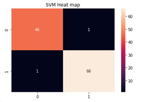 GitHub Manaswini Supervised Learning Models Performance Evaluation On UCI Breast Cancer