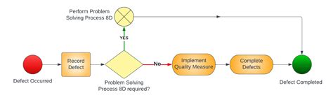 solving defects with 8 d methodology in rise sap