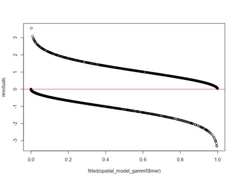 Regression Interpretting Residuals From A Gamm Model Cross Validated
