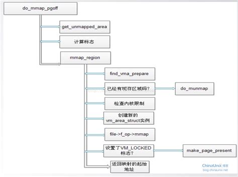 虚拟地址空间管理之mmap系统调用关系图 Csdn博客