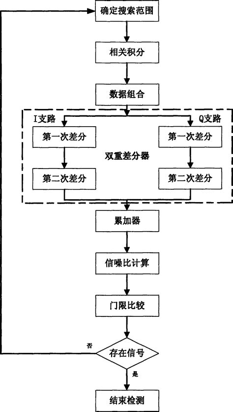 Double Differential Coherent Detection Method For Capturing Weak Satellite Signal Eureka