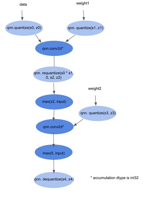 Rfc Quantization A New Quantization Framework In Tvm Initial Rfc 1