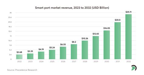 Smart Port Management Systems Data To Decisions