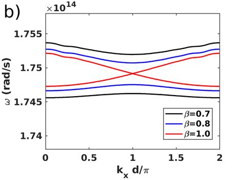 Bandstructure Of An Infinite Chain With A Longitudinal And B Download Scientific Diagram