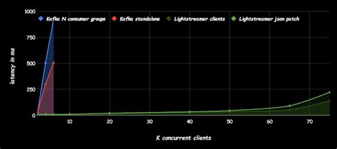 Kafka Load And Stress Testing Tool Lightstreamer