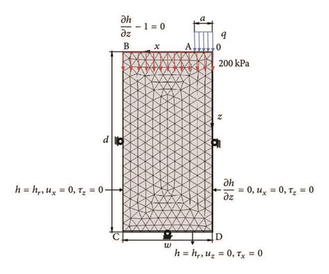 The Symmetric Two Dimensional Model And The Finite Element Mesh Used In