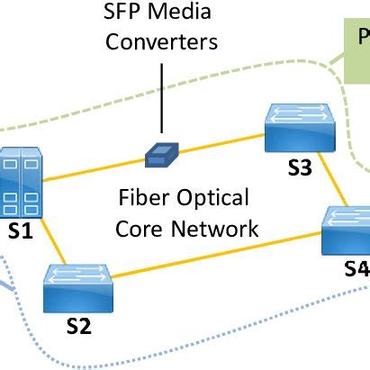 Overview Of The OpenFlow SDN Evaluation Network Infrastructure Download Scientific Diagram