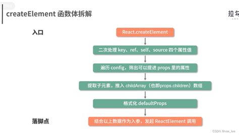 Jsx解析与react中的dom映射原理 Csdn博客