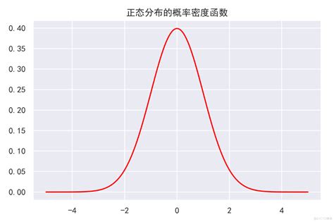Python绘制正态分布及三大抽样分布的概率密度图像51cto博客python 概率密度分布图