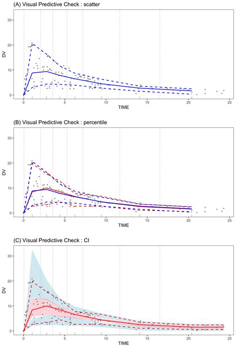 Nlmevpc Visual Model Diagnosis For The Nonlinear Mixed Effect Model