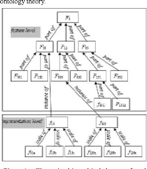 Figure 1 From Spatial Data Mining On Hierarchical Semantic Relation Among Multi Scale
