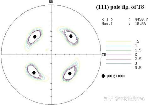 立方晶体织构极图——材料表征 Ebsd应用 知乎