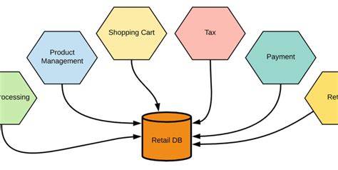 Arun Manglick Microservices Data Sharing Between Microservices