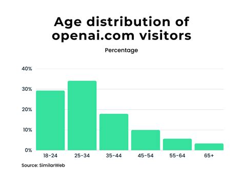 Openai Statistics In 2025 Growth Users Financials And More