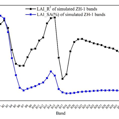 Single Band Lai Estimation And Sensitivity Comparison Download Scientific Diagram
