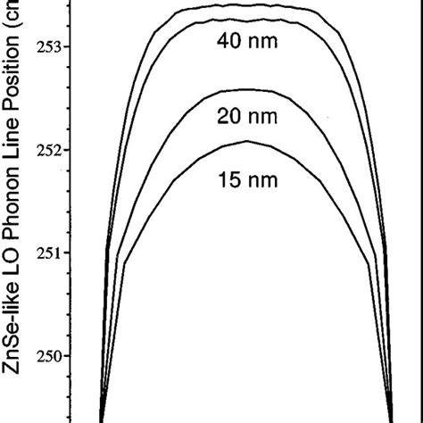 Raman Spectra ͑ Znse Lo Region ͒ Of Cd X Zn 1 Ϫ X Seznse Download