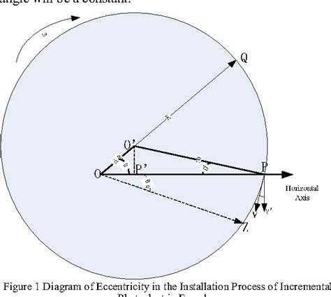 Figure 1 From Influence Of Encoder Eccentricity On Speed Measurement And Elimination Approach