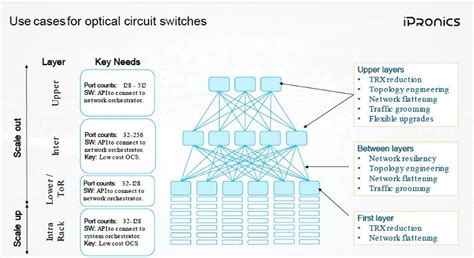 Optical Circuit Switching Is Essential When Data Aggregation Increases This Lesson Already