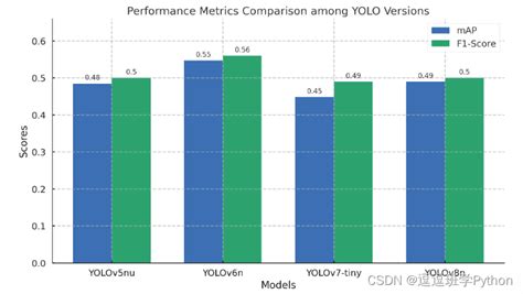 基于深度学习的夜间车辆检测系统（网页版yolov8v7v6v5代码训练数据集）夜间车辆检测系统设计与实现 Csdn博客
