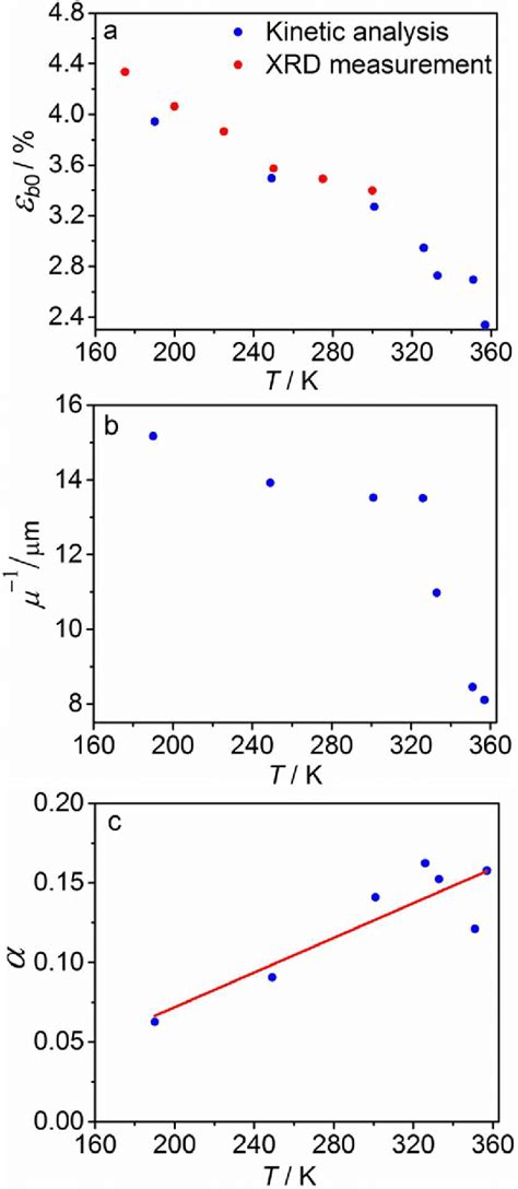 Temperature Dependence Of The Maximum Deformation εb0 A
