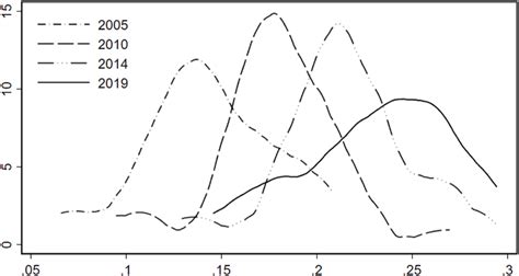 Kernel Density Distribution Of Coupling Coordination Download