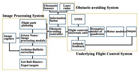 Sensors Free Full Text Design Of Airport Obstacle Free Zone Monitoring Uav System Based On