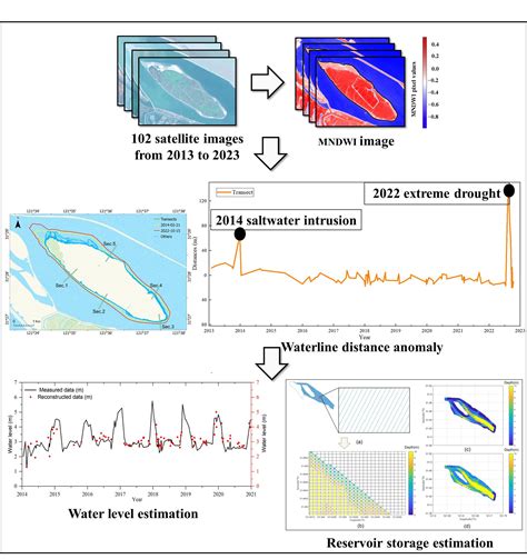 Satellite Derived Indicators Of Drought Severity And Water Storage In Estuarine Reservoirs A