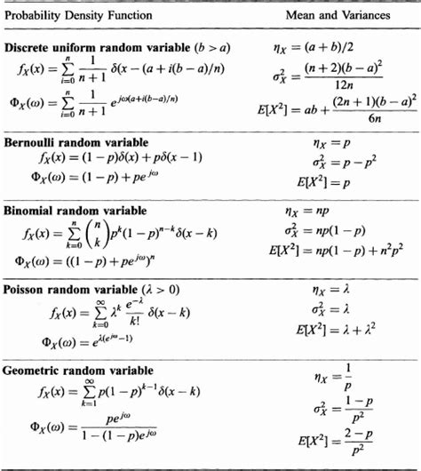 Appendix C Table Of Discrete Random Variables And Properties Random