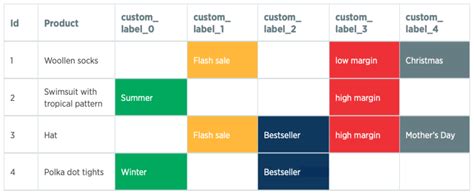 How To Use Custom Labels On Facebook Lengow Blog