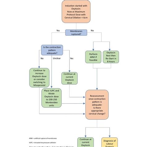 Options For Managing Slow Progress In The Latent Phase Of Labor