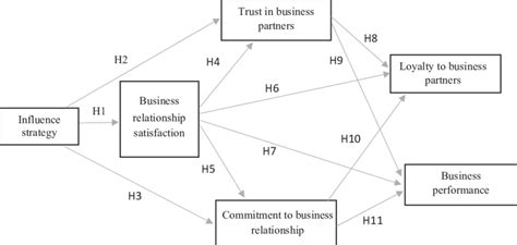 The Conceptual Framework Of Sme Retailers Partnership Download Scientific Diagram