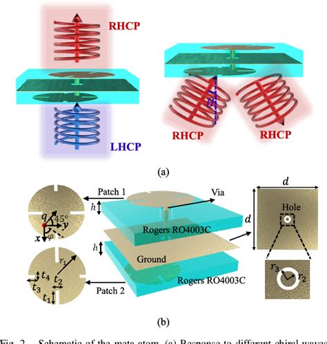 Figure 10 From Chiral Metasurface Enabled Circularly Polarized Oam Generating Folded