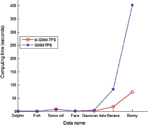 Comparison Of Computing Times On Seven Datasets Download Scientific Diagram