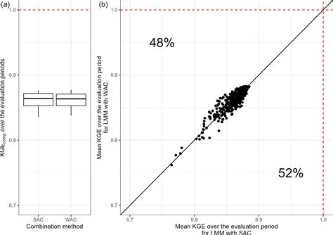 Hess Multi Model Approach In A Variable Spatial Framework For Streamflow Simulation