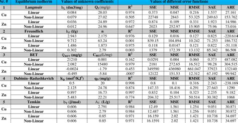 values of unknown coefficients of five two parameter isotherms for the