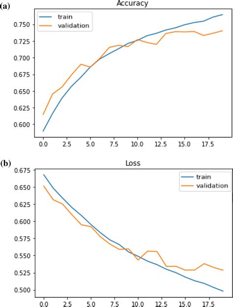 Accuracy And Loss Trends Of The Simple Rnn Model Download Scientific