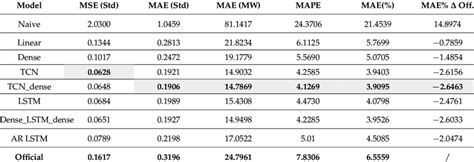 Performance Of Models For Electricity Load Prediction In Comparison To Download Scientific
