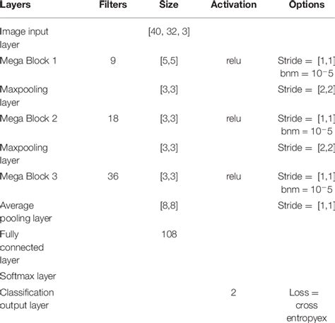 Design Parameters For Architecture 2 For Inter Subject Transfer