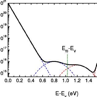 Color Online Typical Density Of States Used To Calculate The Download Scientific