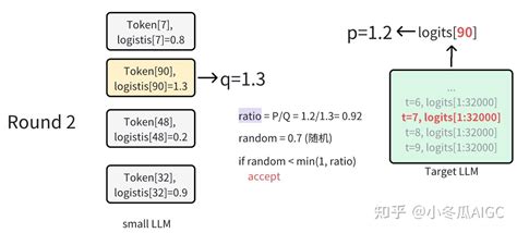 【手撕llm Speculative Decoding】大模型迈向并行解码时代 知乎