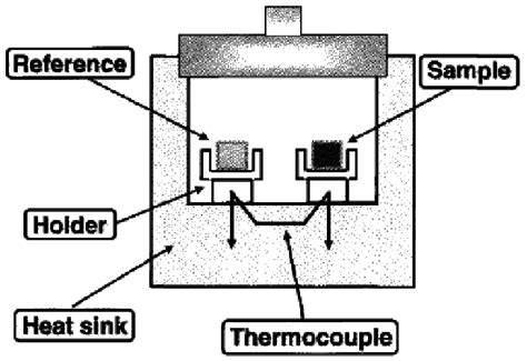 Schematic Of A Dsc Download Scientific Diagram