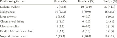 Predisposing Factors According To Sex Download Table
