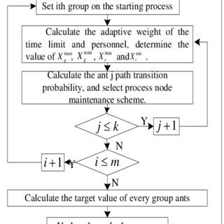 The Algorithm Process Of The Optimization Model For Time And Personnel Download Scientific