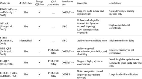 Comparison Of RL Based Routing Protocols Download Scientific Diagram